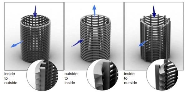What is Wedge Cylinder? - Filtration Equipment