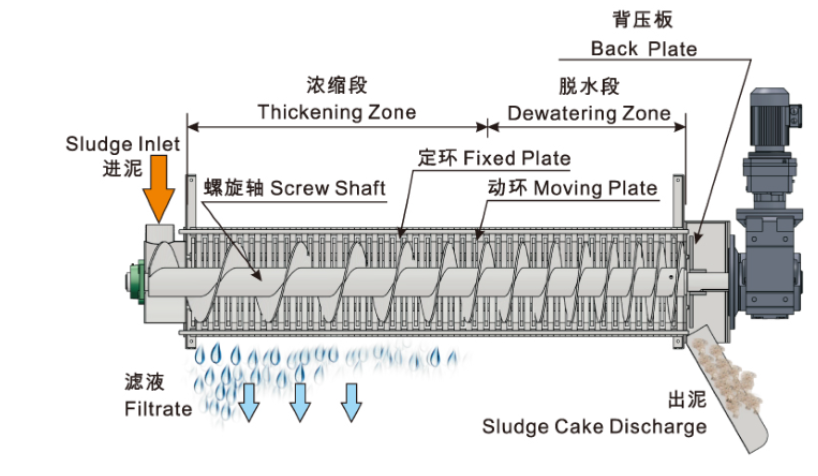 Dewatering Screw Press Working Principle - Filtration Equipment