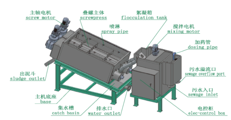 Dewatering Screw Press Working Principle - Filtration Equipment