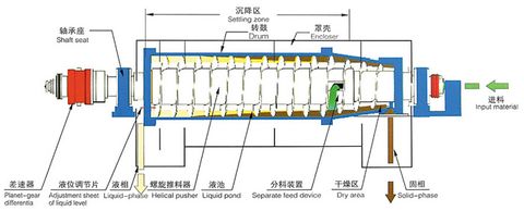 Technical Essential of Horizontal Centrifuge - Filtration Equipment