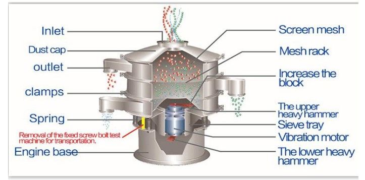 Vibro Screen Separator China Vibrating Screen - Filtration Equipment