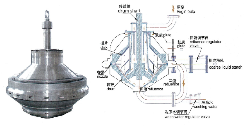 Starch Centrifuge Separator - Filtration Equipment