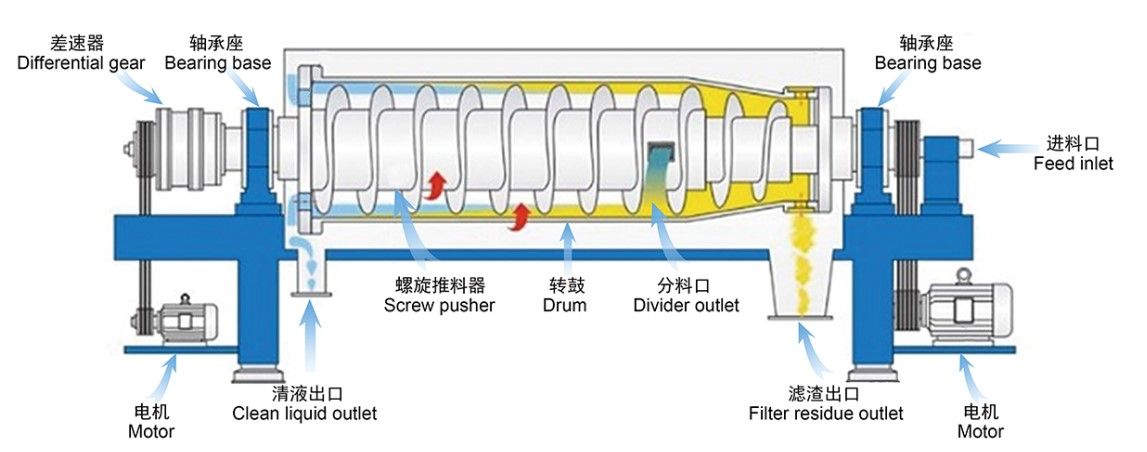 What is Horizontal Decanter Centrifuge? - Filtration Equipment