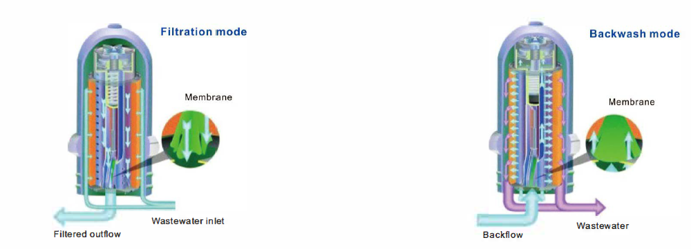 Automatic Backwash Disc Filter - Irrigation Industry - Filtration Equipment