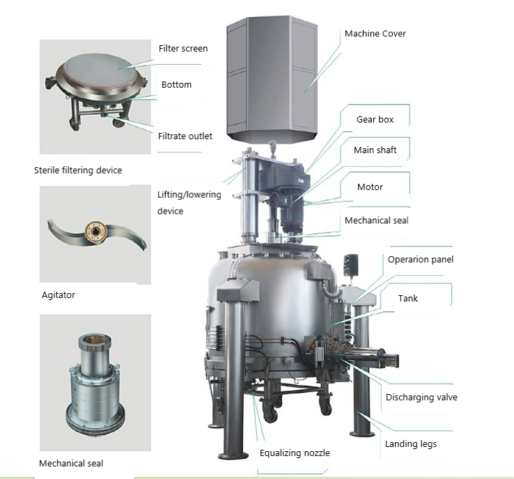 The Structure of Filtering Washing Drying Integrated Machine ...