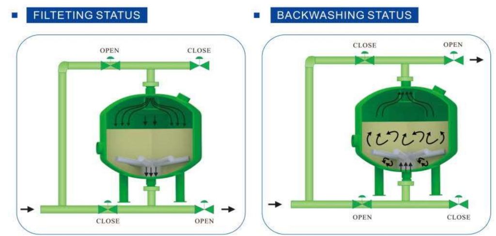 How does A Sand Filter Work - Sand Vessel - Filtration Equipment