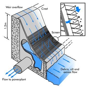 Coanda Screen - Solution for Water Intakes - Filtration Equipment